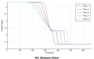 Programming Physical Algorithm That Simulates Dam-Break Wave - Elligno